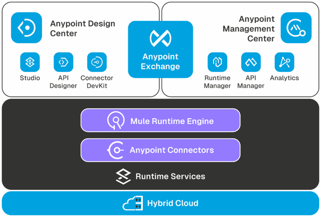 MuleSoft : Et si l'intégration devenait un levier d'innovation